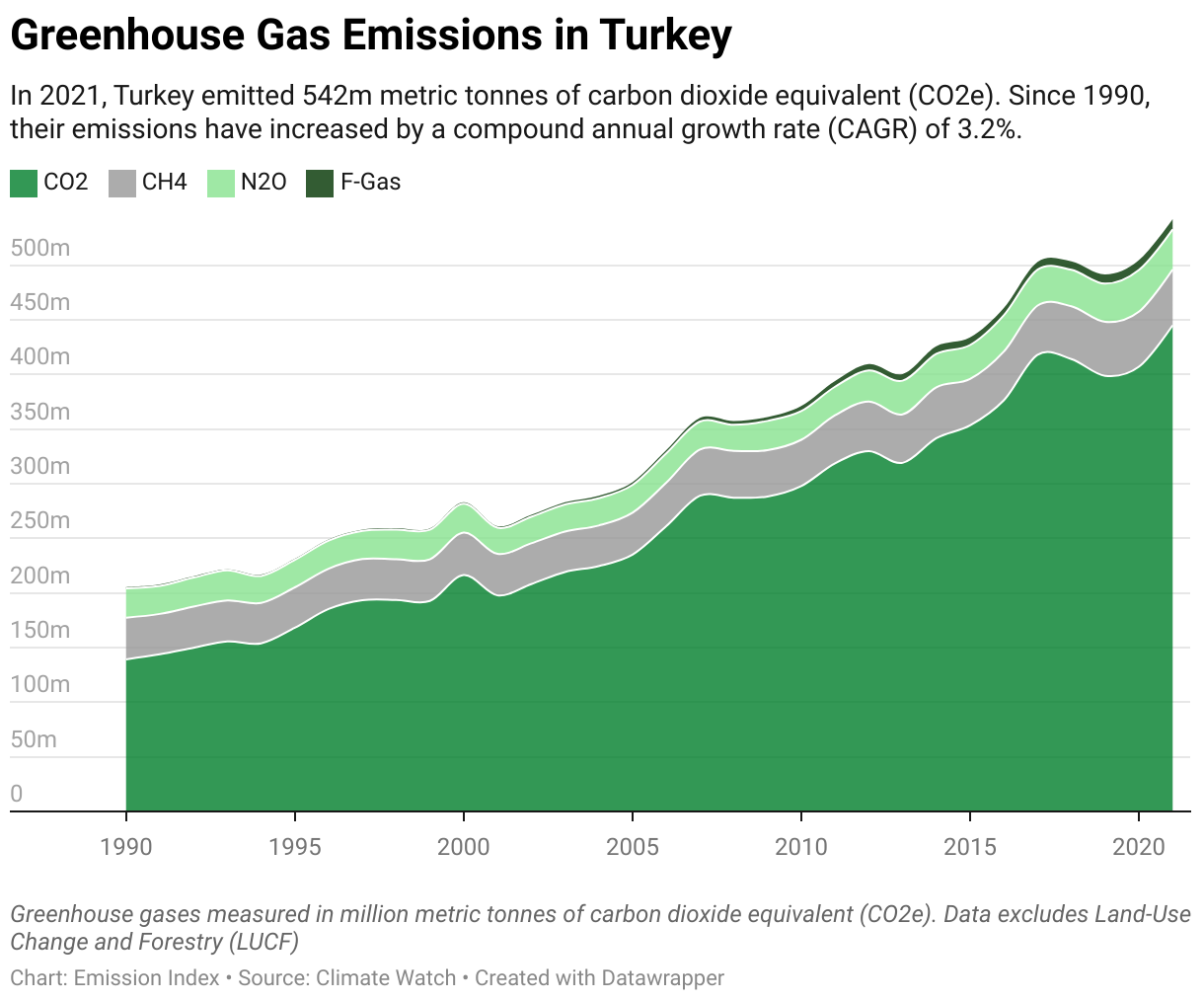 Greenhouse Gas Emissions In Turkey