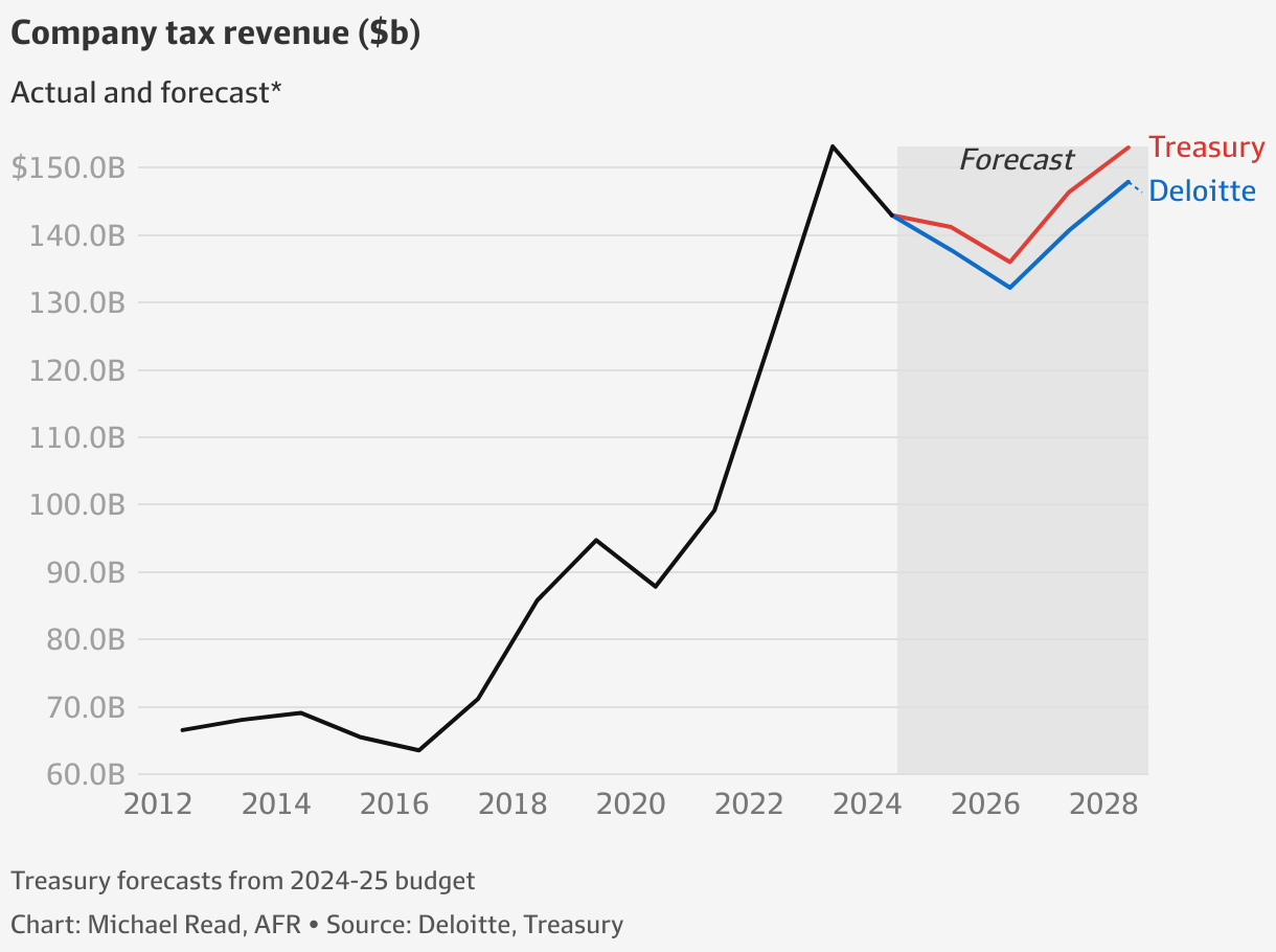 Federal budget deficit: Five charts that show the budget is in worse ...