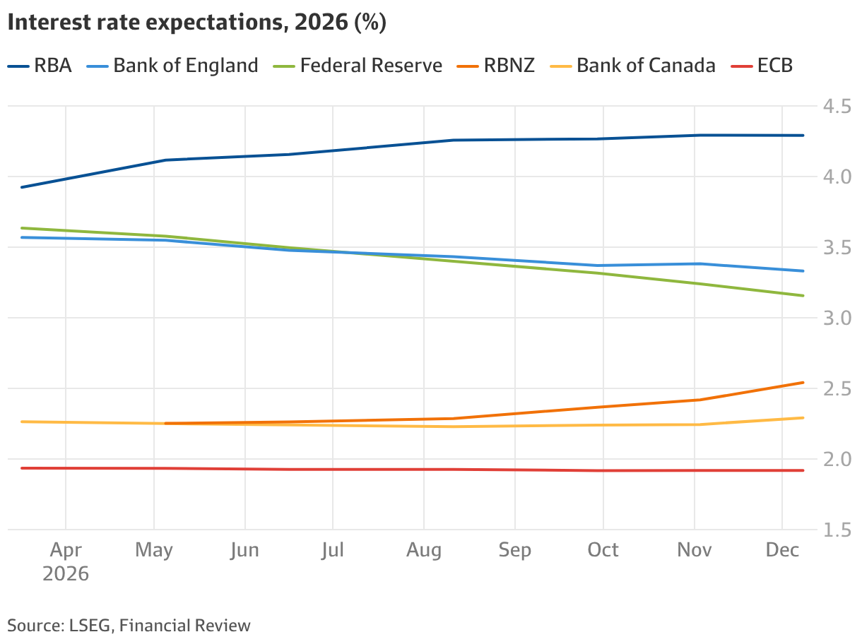 RBA interest rates: March rate rise on the cards after Michele Bullock ...