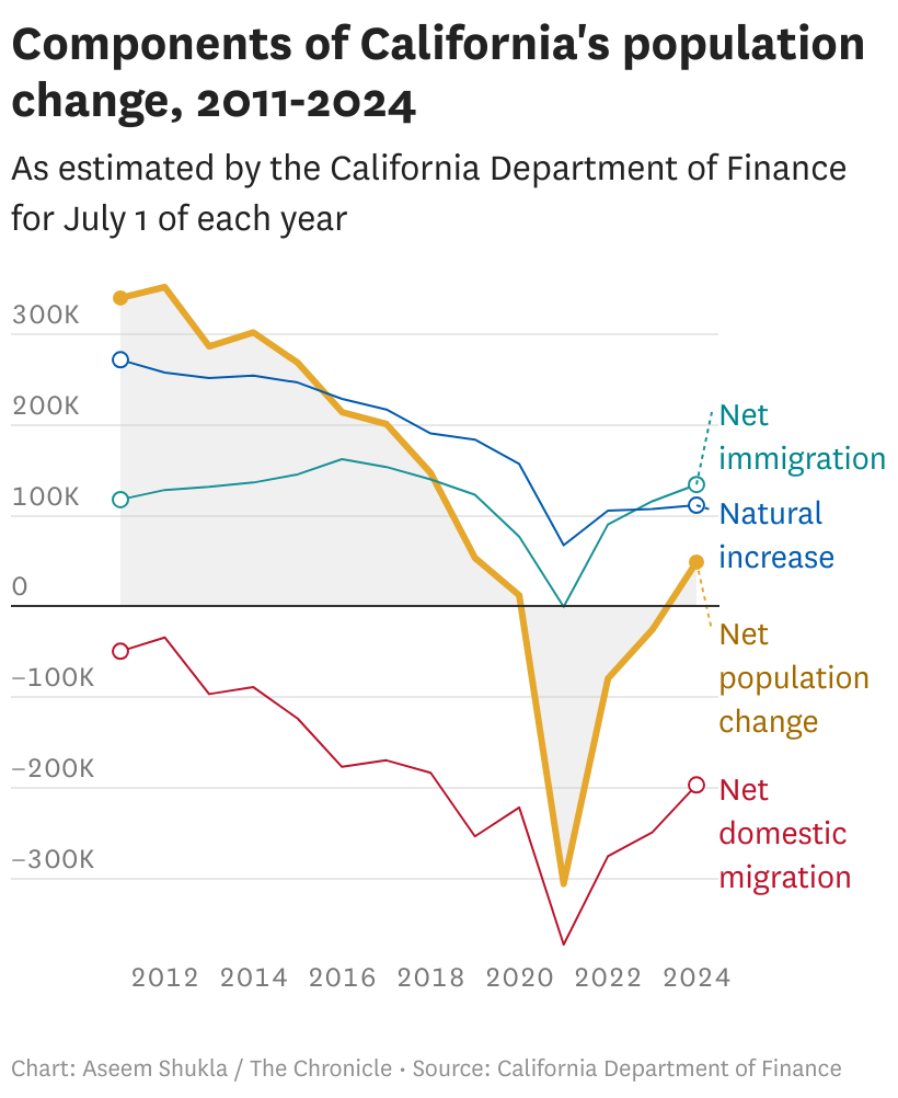 California Population