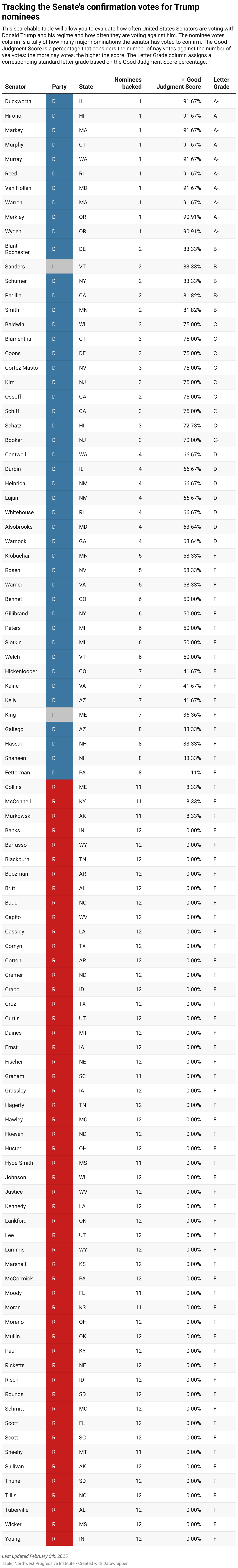 How many of Donald Trump's nominees has your Democratic U.S. senator ...
