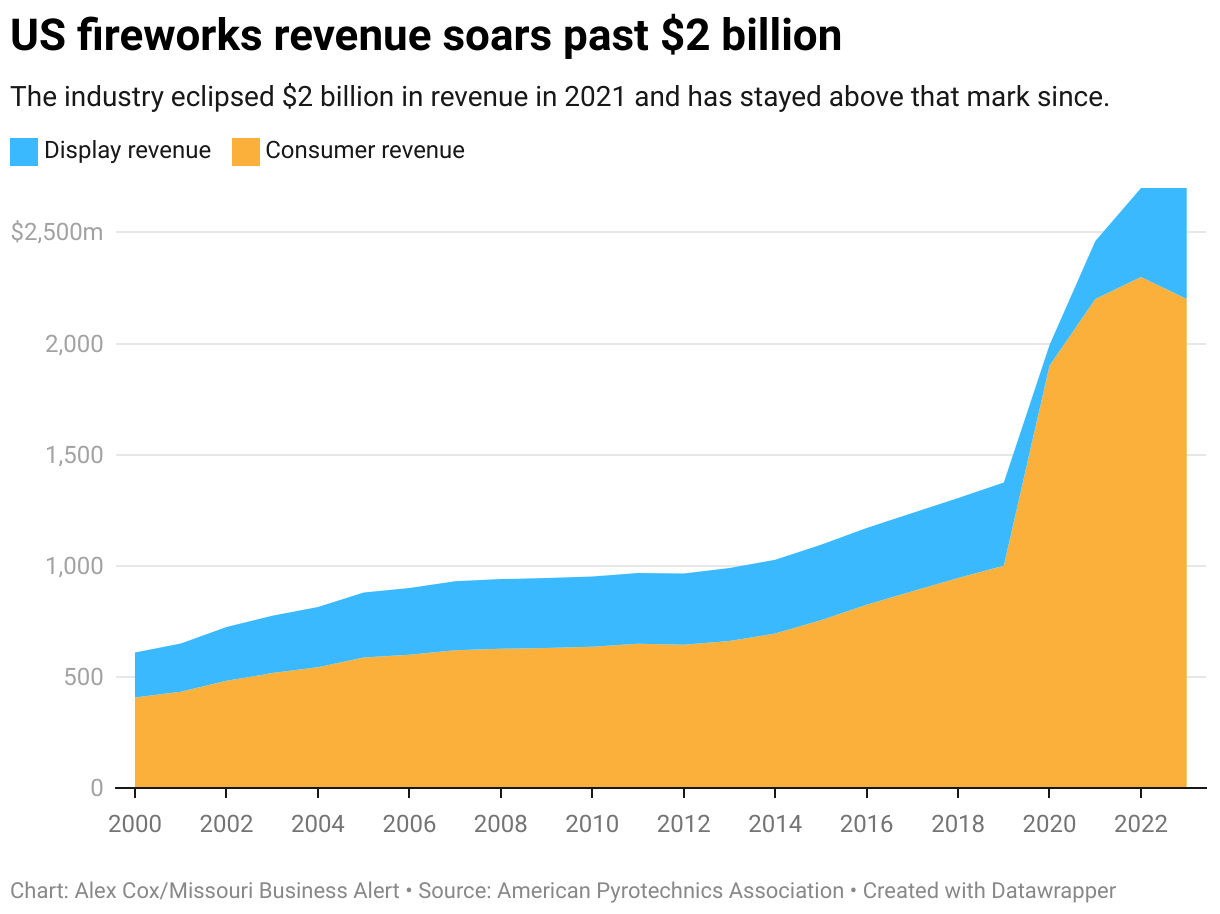 Fireworks group projects revenue record for 2024 | Industries ...