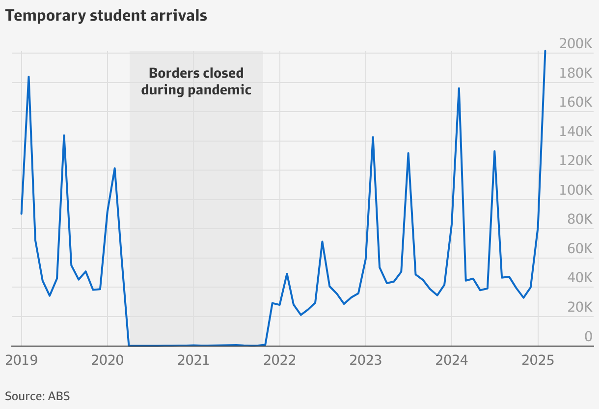 International student arrivals hit a monthly record of 201,490 in February
