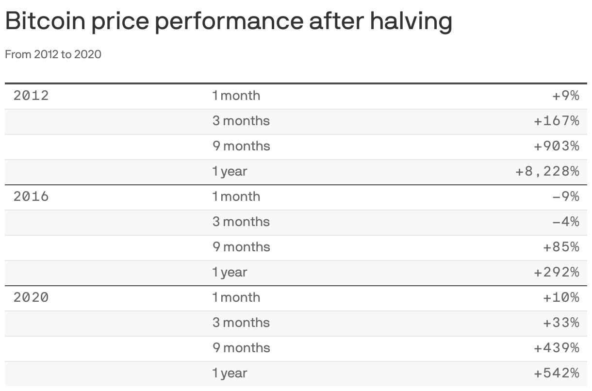 Charted: Halving hindsight