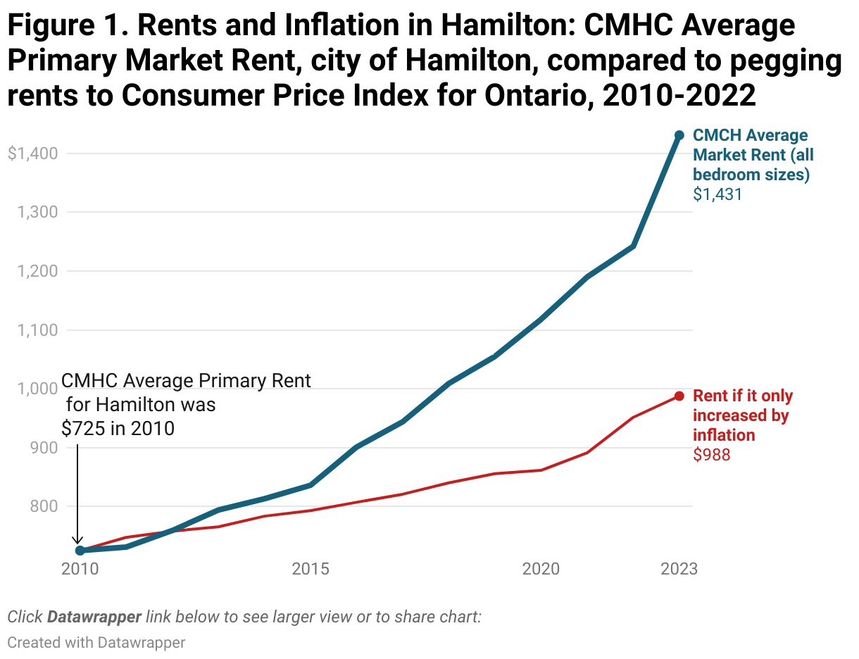 Hamilton Housing Crisis: 2010-2023 Trends - SPRC Hamilton