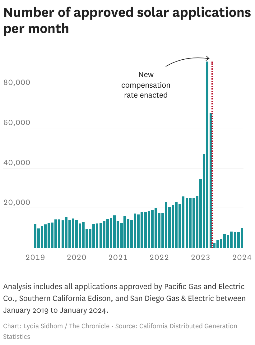 Where solar panel applications are falling in California