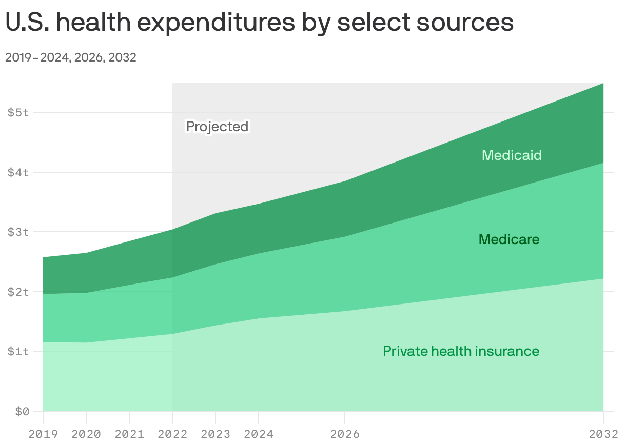 Nation's health care tab projected to hit nearly $8 trillion in a decade
