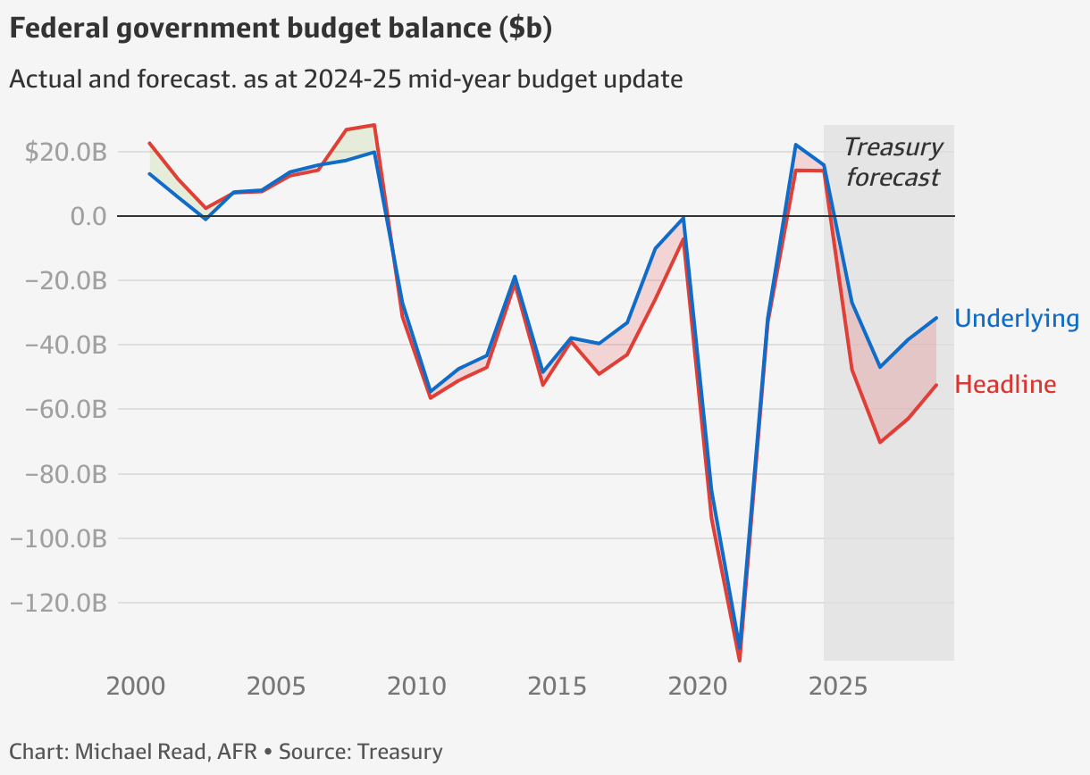 MYEFO: Coalition nuclear fund would deepen $90b off-budget blowout ...