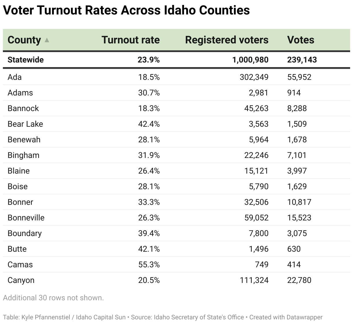 Almost 24% of Idaho’s registered voters voted in primary election ...