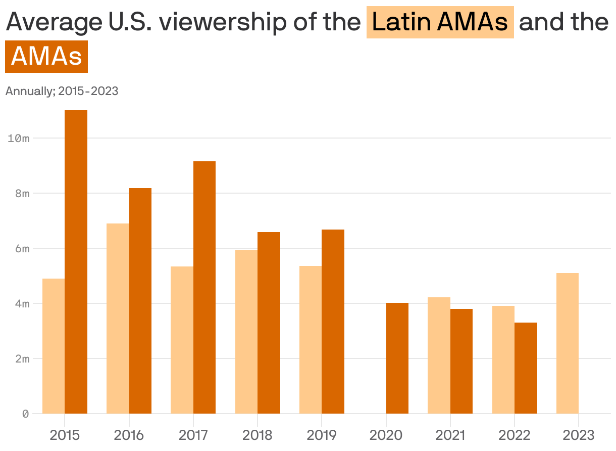 TelevisaUnivision will air first-ever U.S. bilingual award show with ...