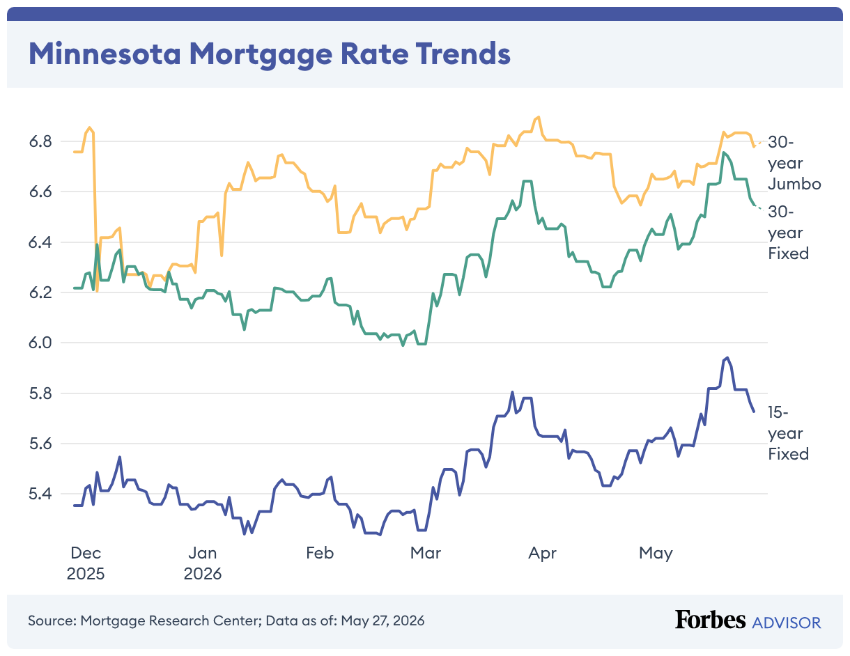 Minnesota Mortgage And Refinance Rates – Forbes Advisor