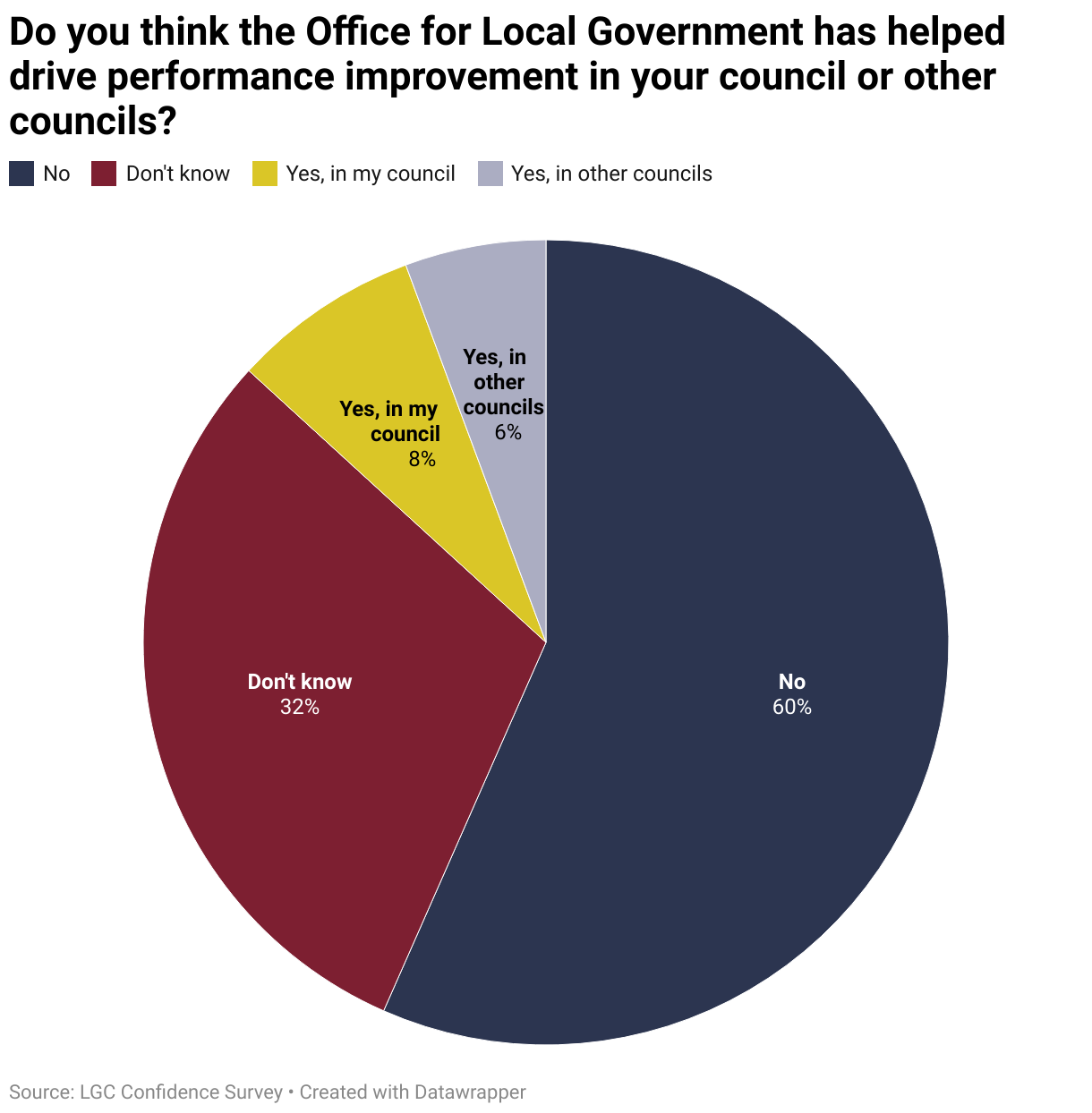 LGC Confidence Survey: Support for further scrutiny | Local Government ...