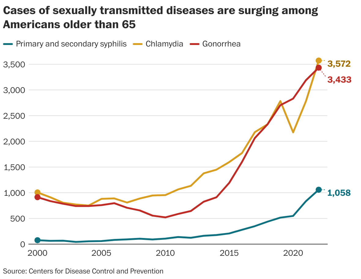 Opinion | 6 reasons STDs are skyrocketing among older adults - The ...