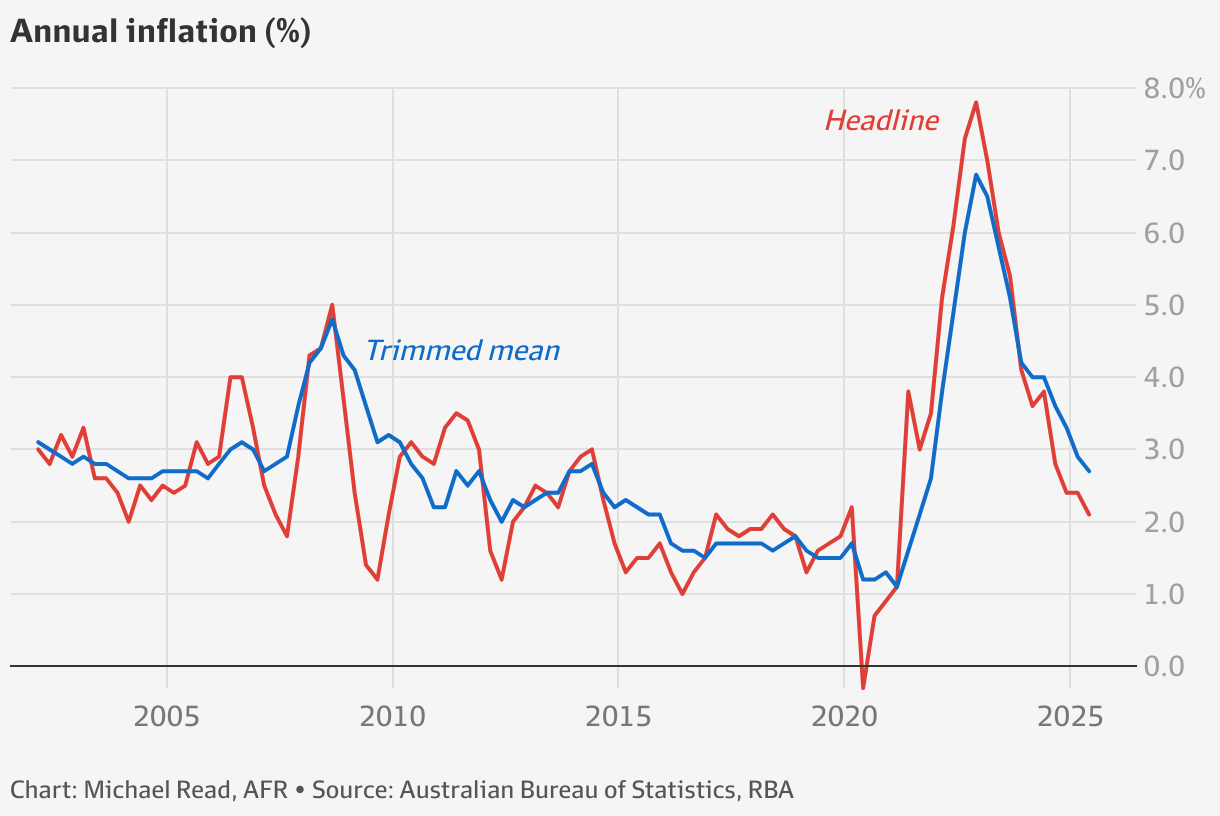 RBA interest rates: Market expects rate cut in August after inflation slows