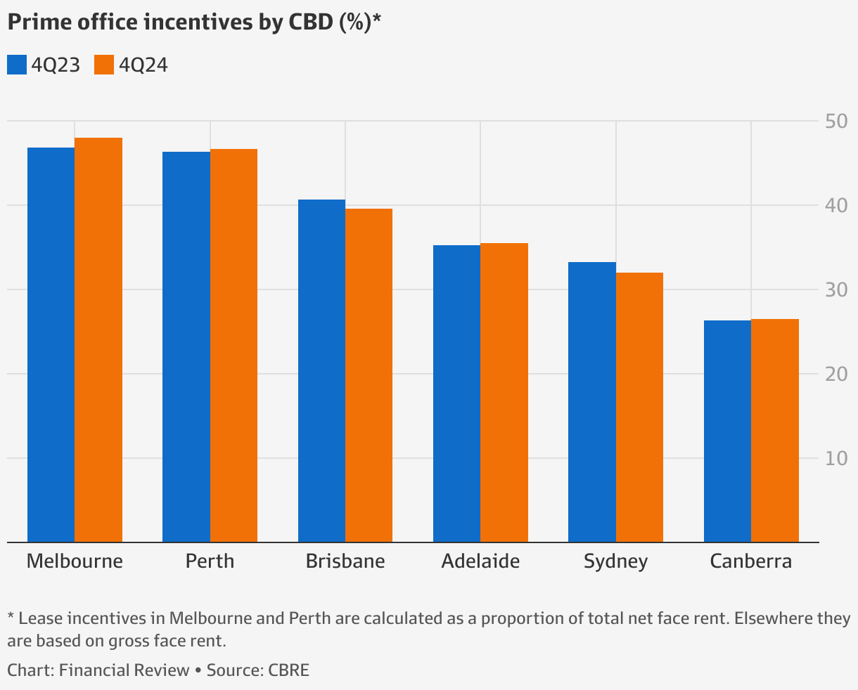 Office market: Tenant lease incentives are high in Australia’s market