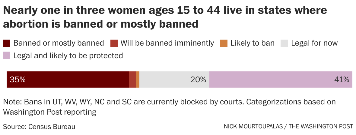 1 in 3 American women have already lost abortion access. More ...