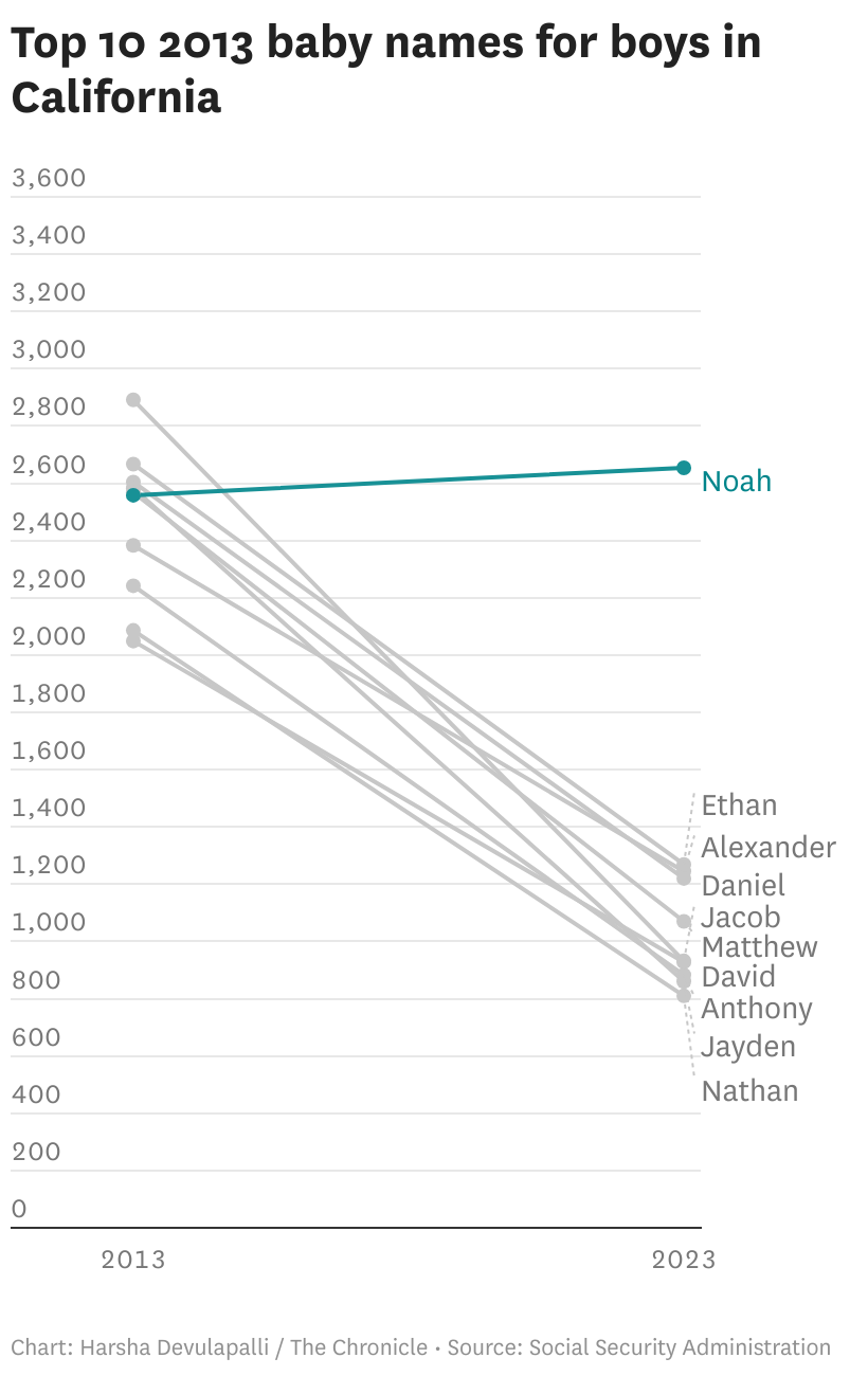 Here are the most popular baby names in California in 2023