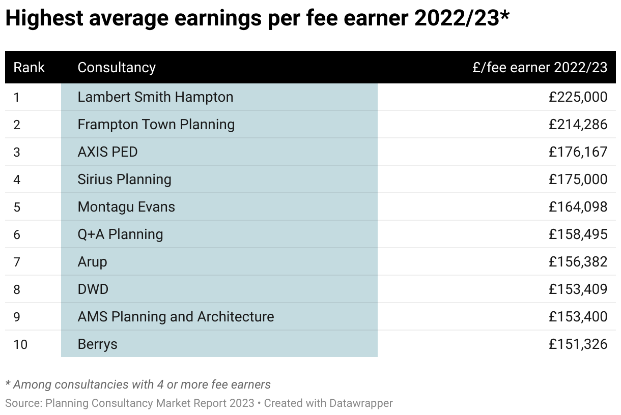 Highest average earnings per fee earner 2022/23 | Planning Resource