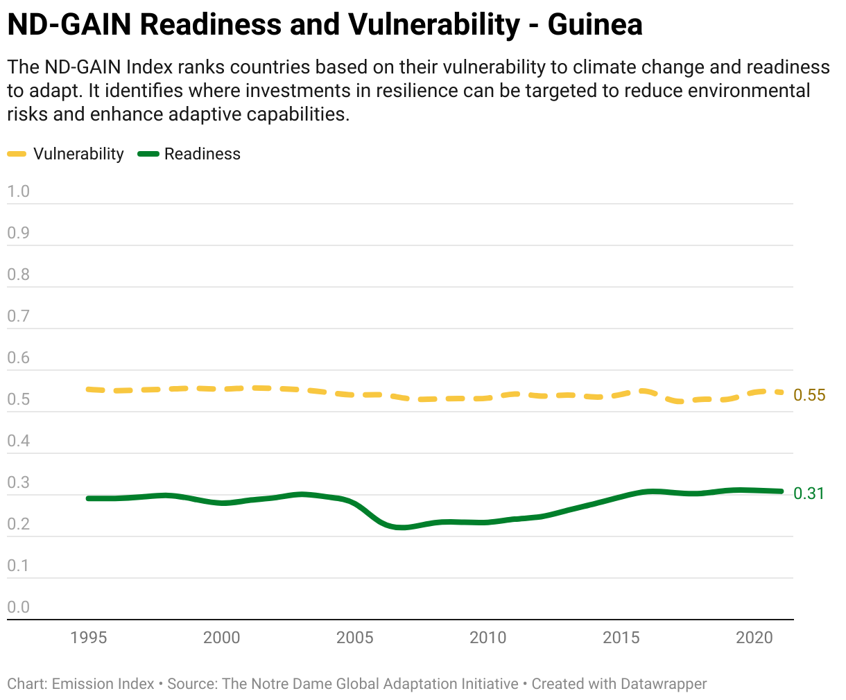 Greenhouse Gas Emissions In Guinea