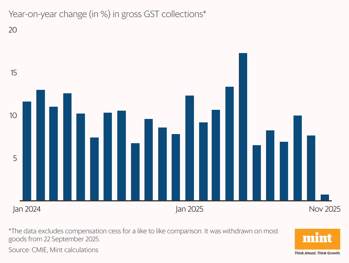 The week in charts: GDP puzzle, GST hit, FDI inflows, slowing ...
