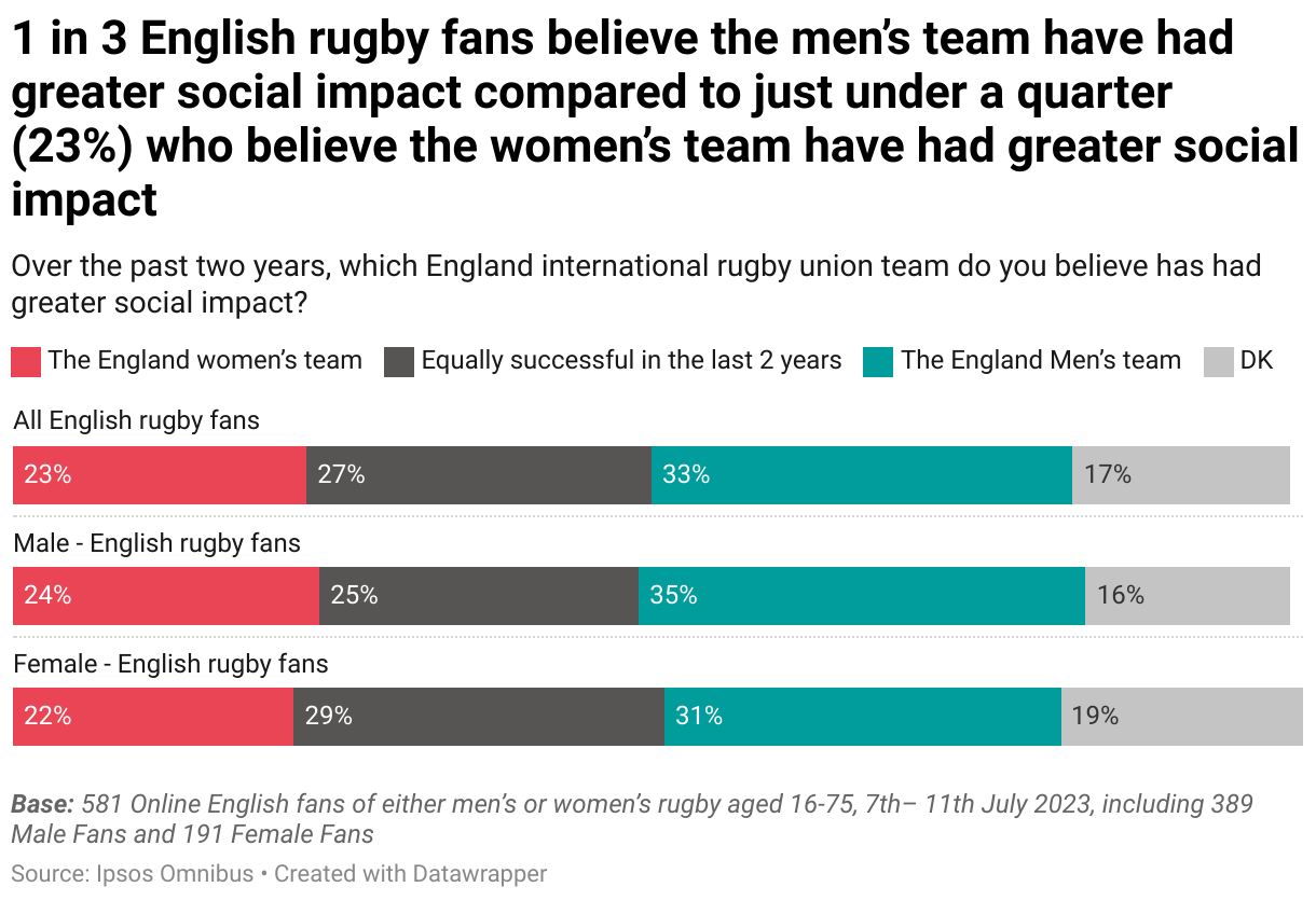 English Rugby: Contrasting perceptions of the men's and women's games ...