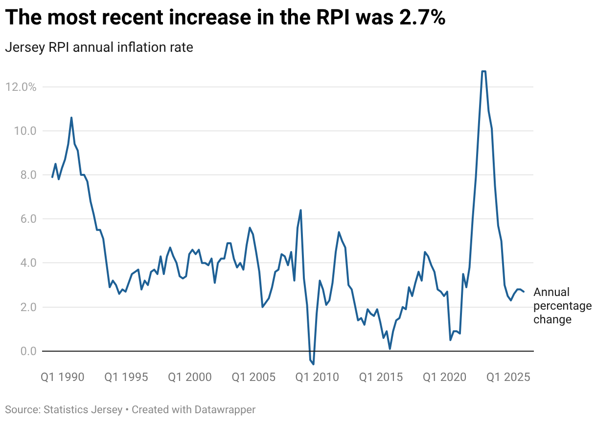 Retail prices | Statistics Jersey