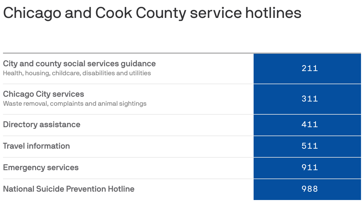 Breaking down the Chicago and Cook County service hotlines - Axios Chicago