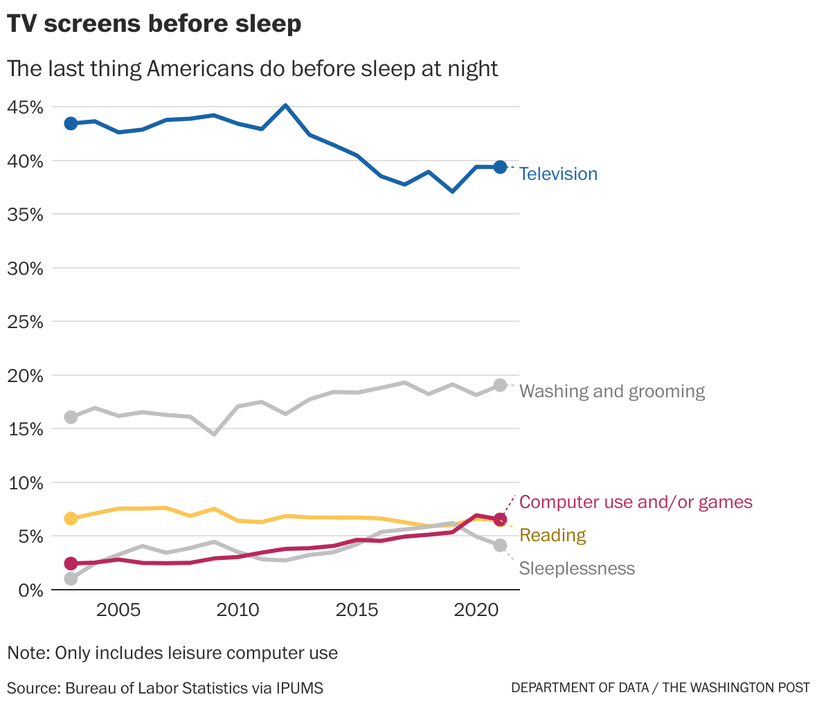 The last thing Americans do before bed, and more! - The Washington Post