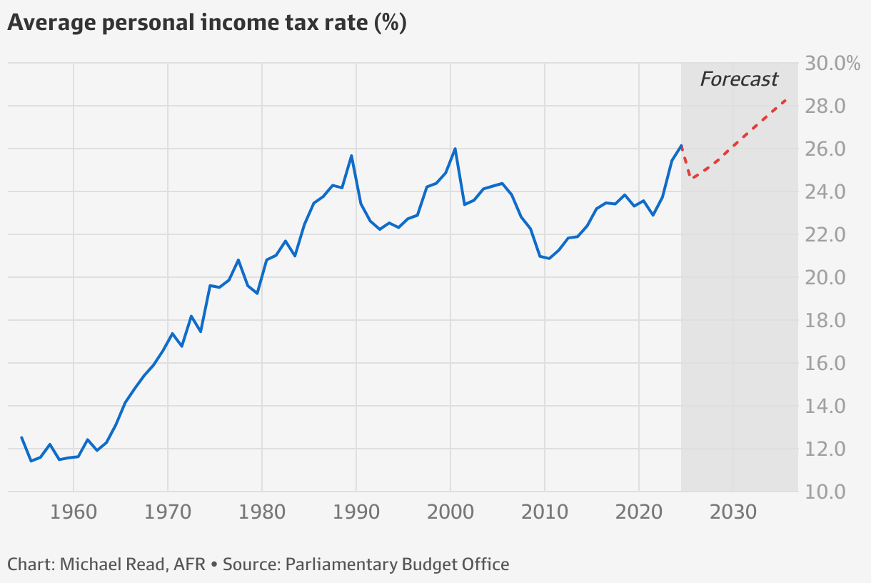 Interest rates, low real wages and falling disposable income: How ...