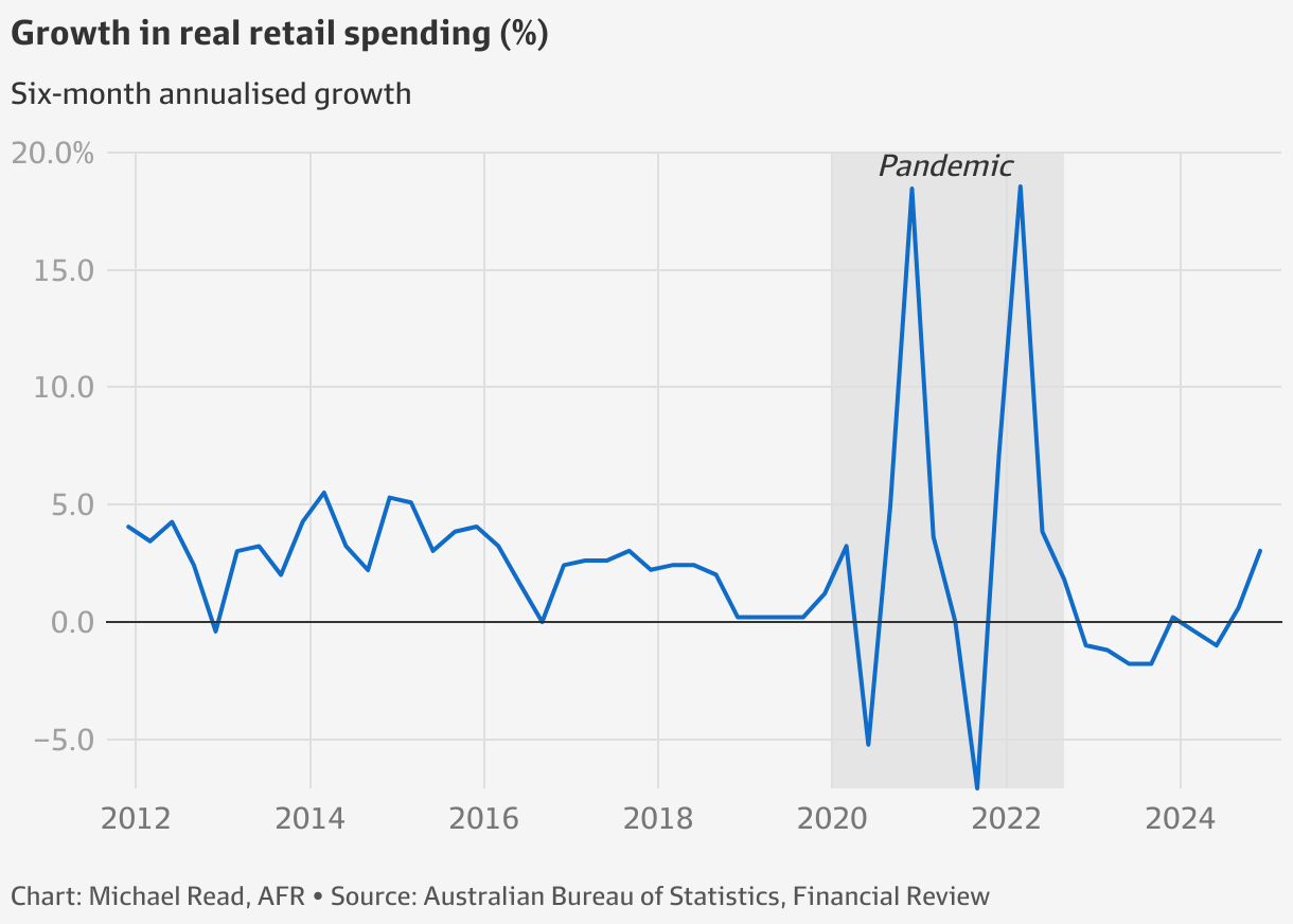Australian economy: Westpac-Melbourne Institute survey shows consumers ...