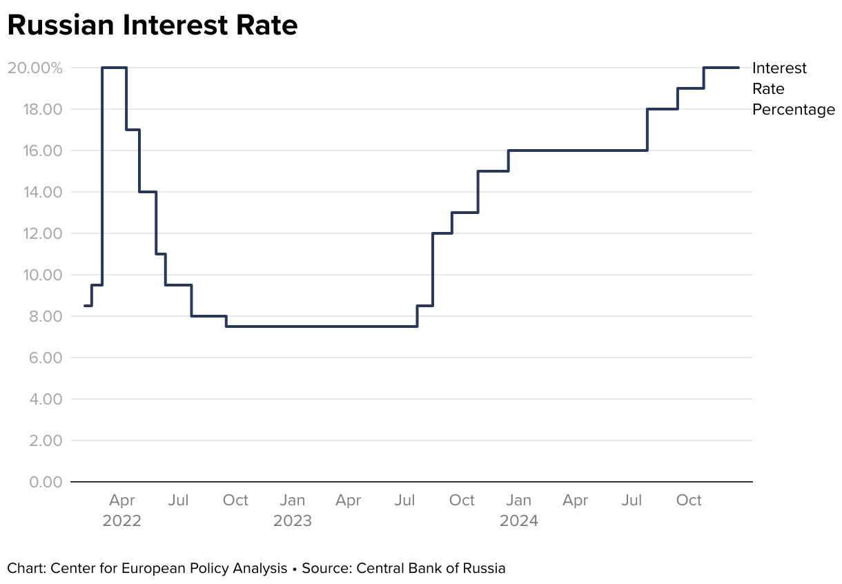 Addicted to War: Undermining Russia's Economy CEPA