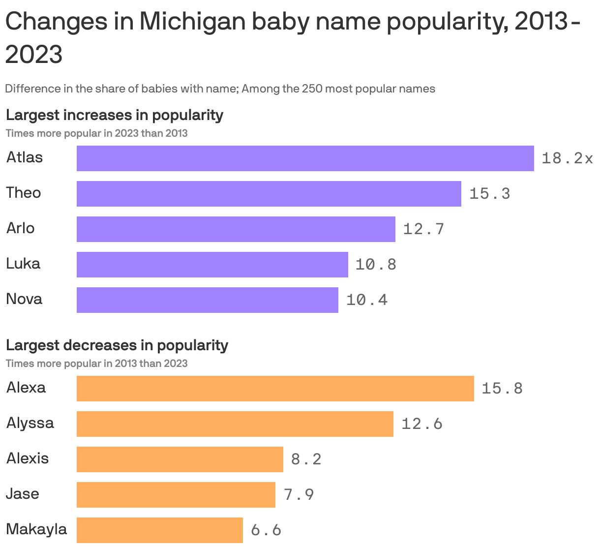 Michigan's most popular baby names in 2023 - Axios Detroit