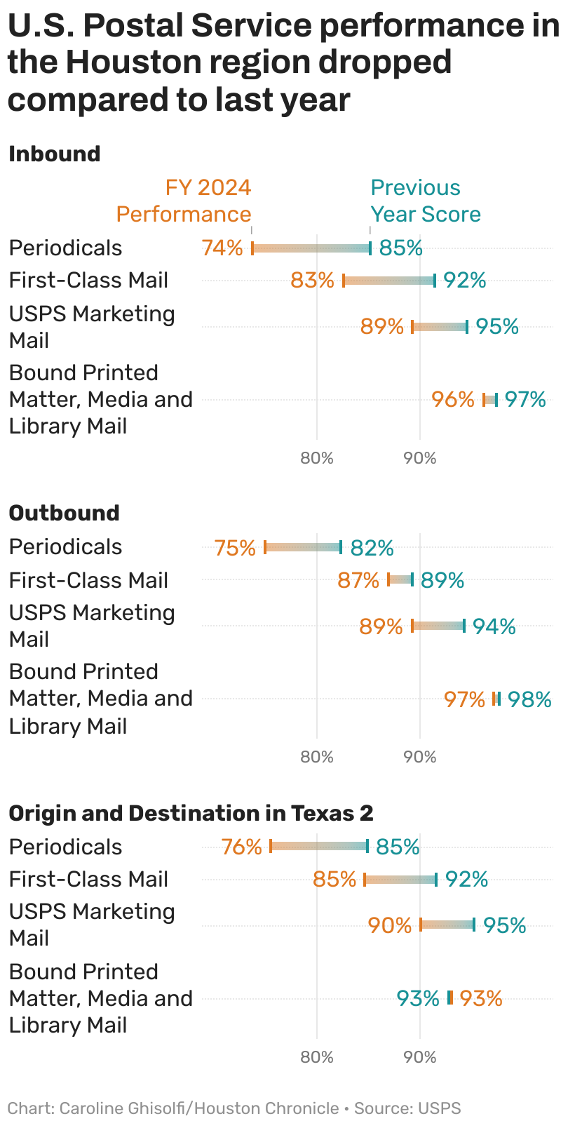 USPS service performance in Houston down in multiple key categories