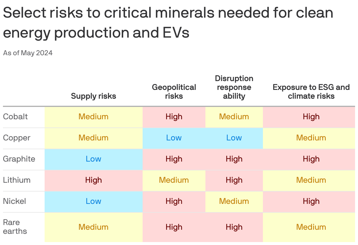 IEA: World has "much to do" to solve critical mineral woes