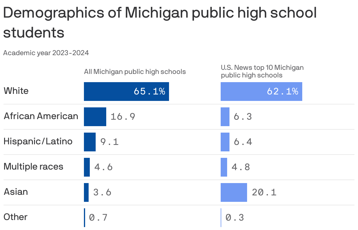 The makeup of Michigan's public schools vs. its top schools - Axios Detroit