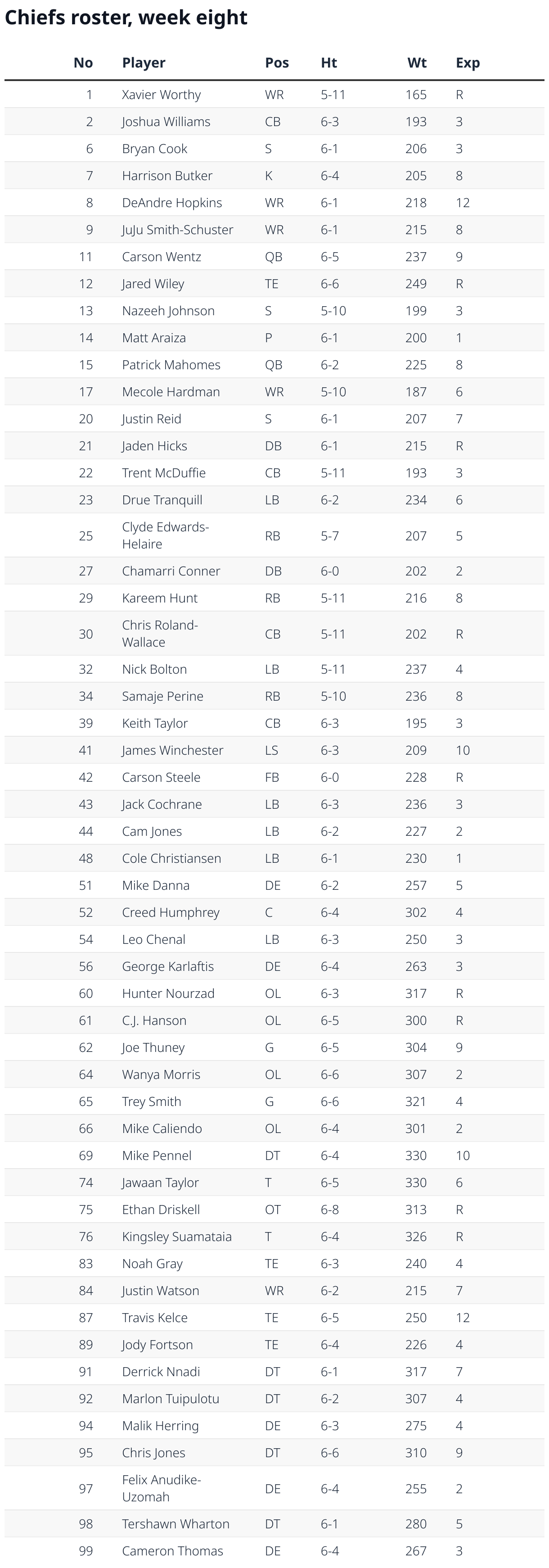 Chiefs roster and schedule for their Week 8 NFL game in Las Vegas ...