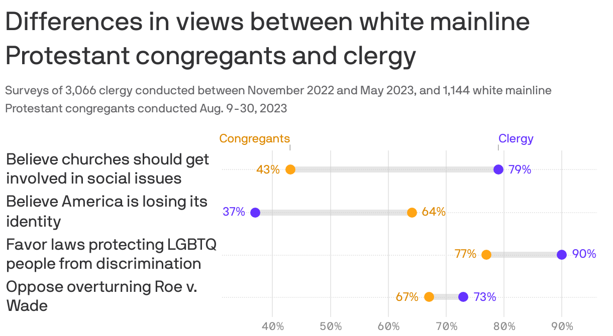 Mainline Protestant clergy more progressive than white churchgoers