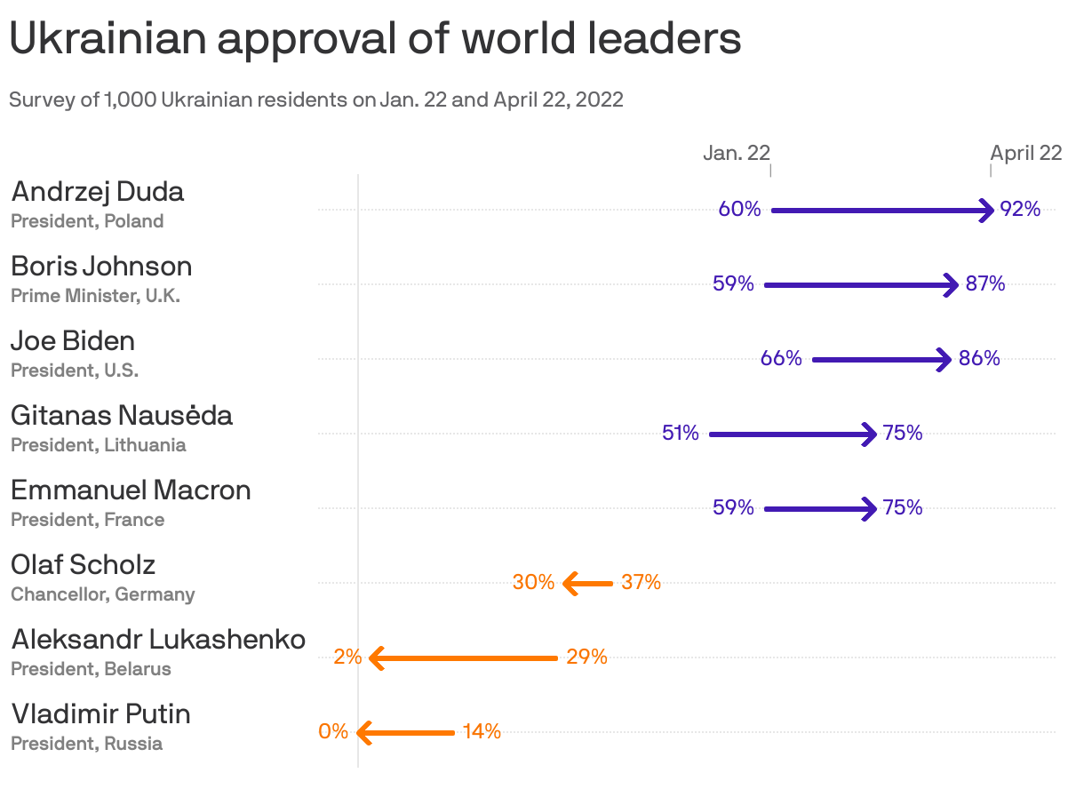 Ukrainians’ approval drops for leaders of Russia, Belarus, Germany