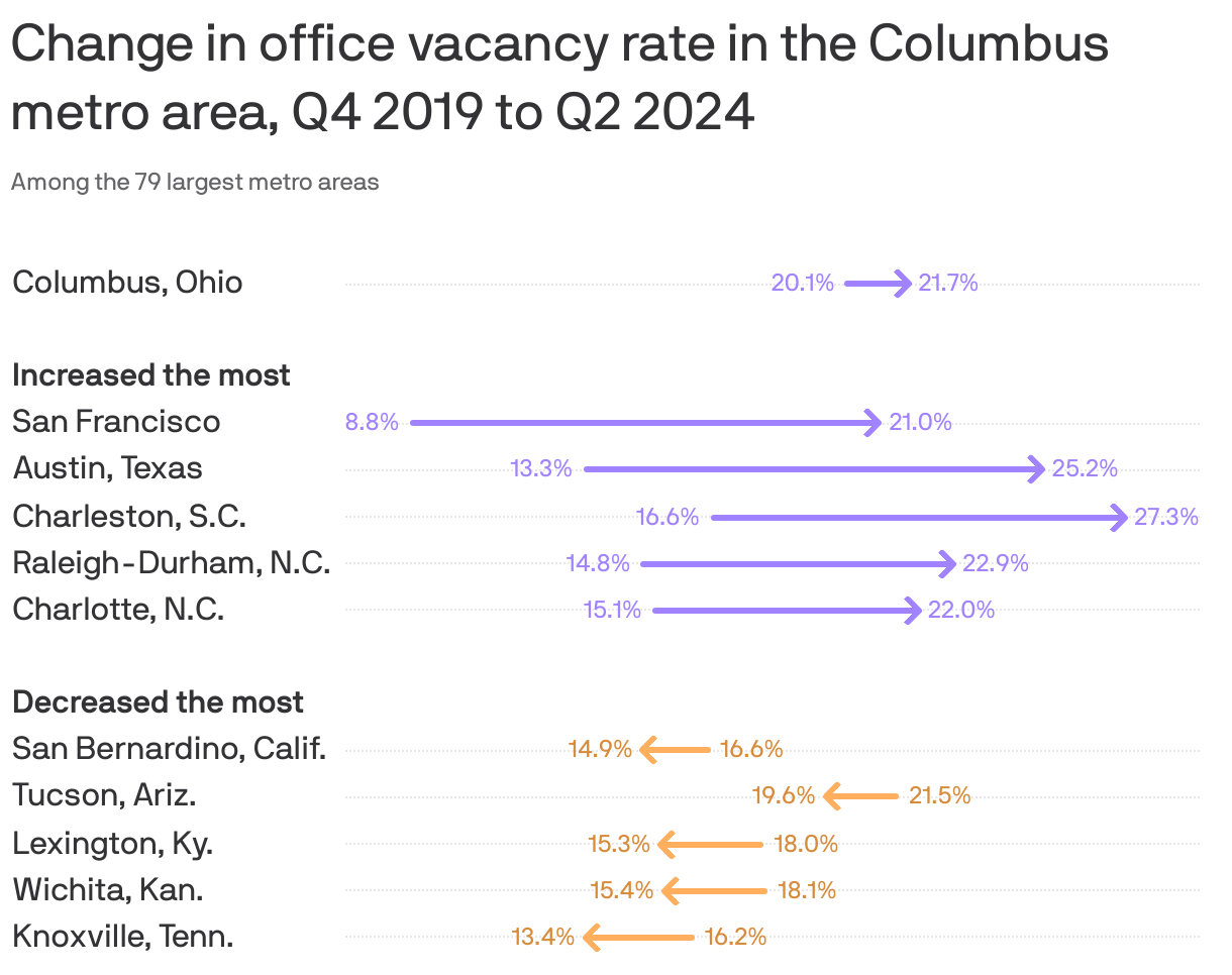 Columbus office vacancy rate has grown - Axios Columbus