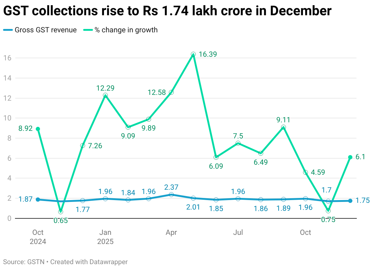 GST collections pick up pace in December rise to Rs 1.74 lakh crore