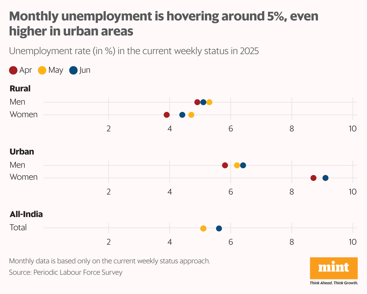 India’s real unemployment crisis: Why headline rates don’t tell the ...