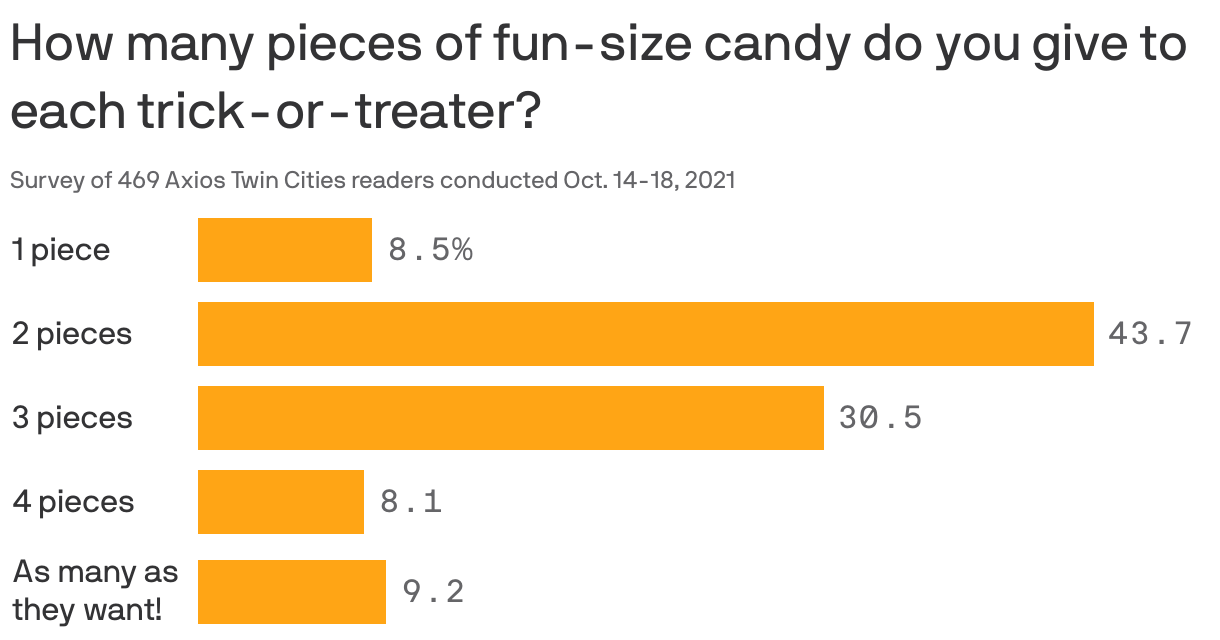 How many pieces of Halloween candy to give out in Minnesota - Axios ...