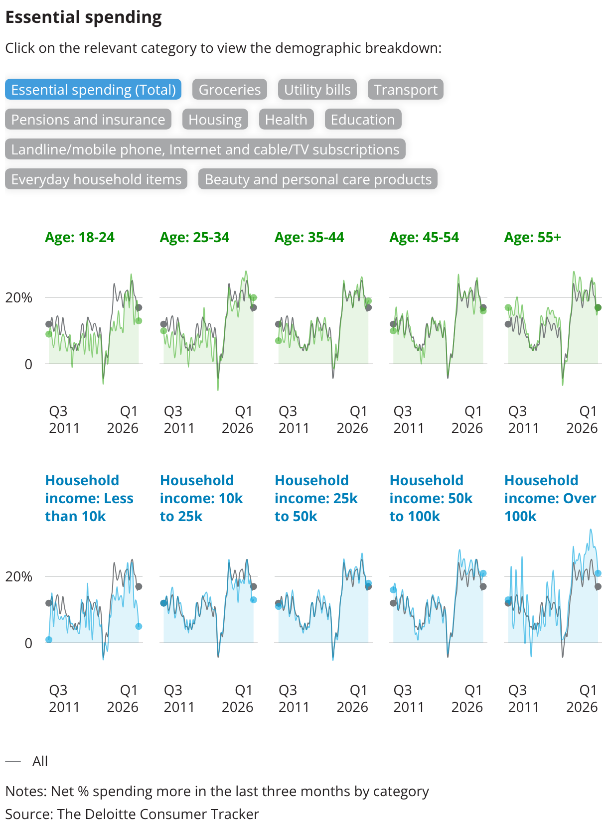 The Deloitte Consumer Tracker | Deloitte UK
