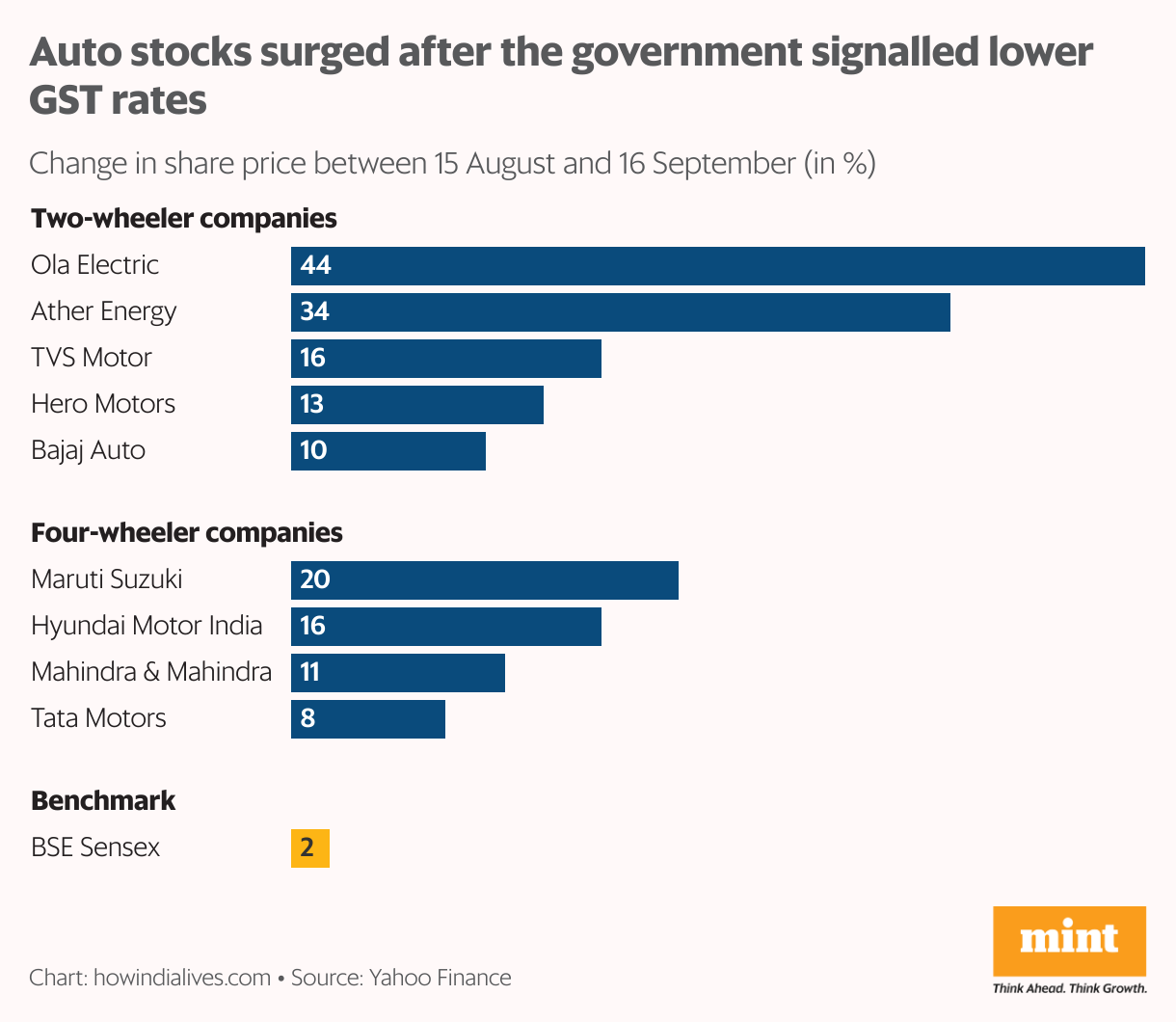 Why the auto industry is banking on this festival season like never before