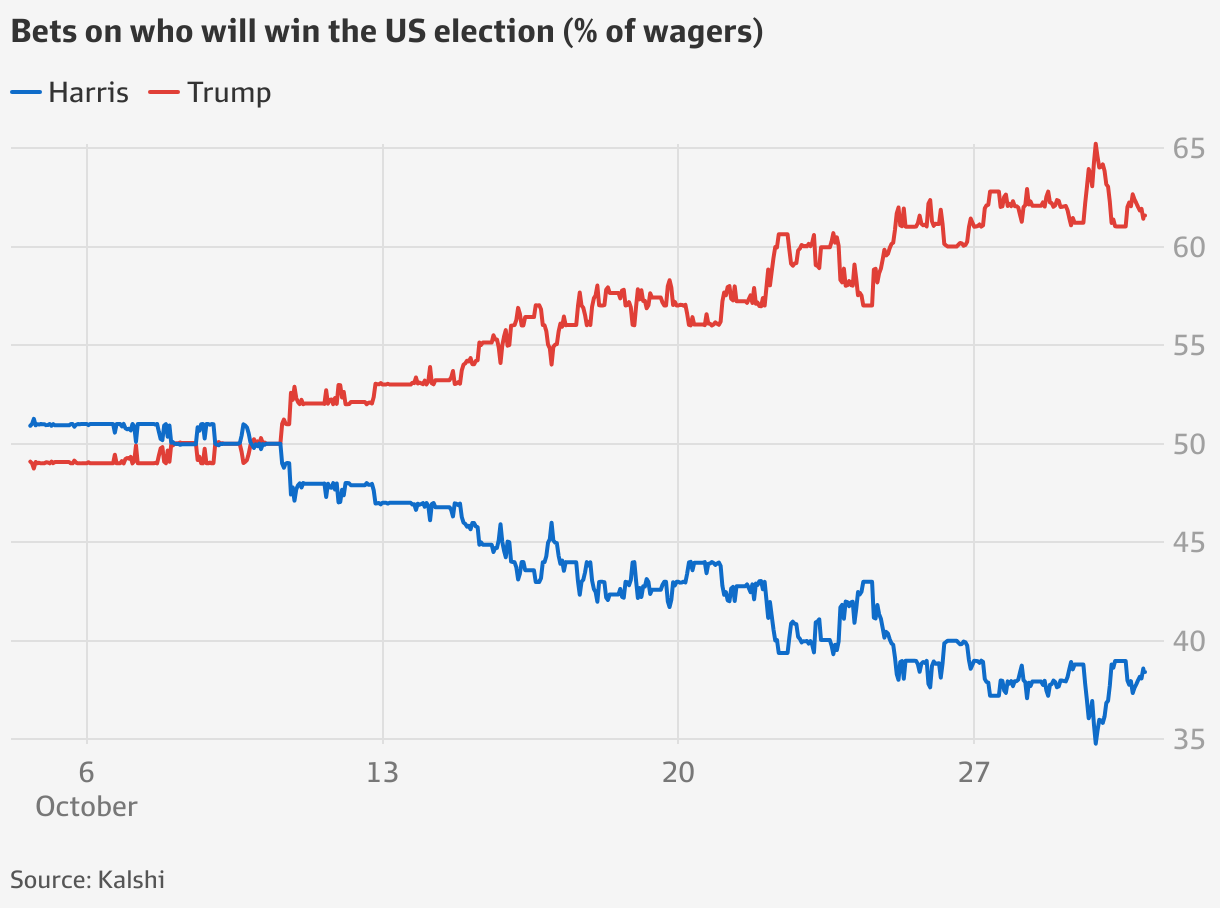 US election 2024: Polling for Donald Trump and Kamala Harris, key dates ...