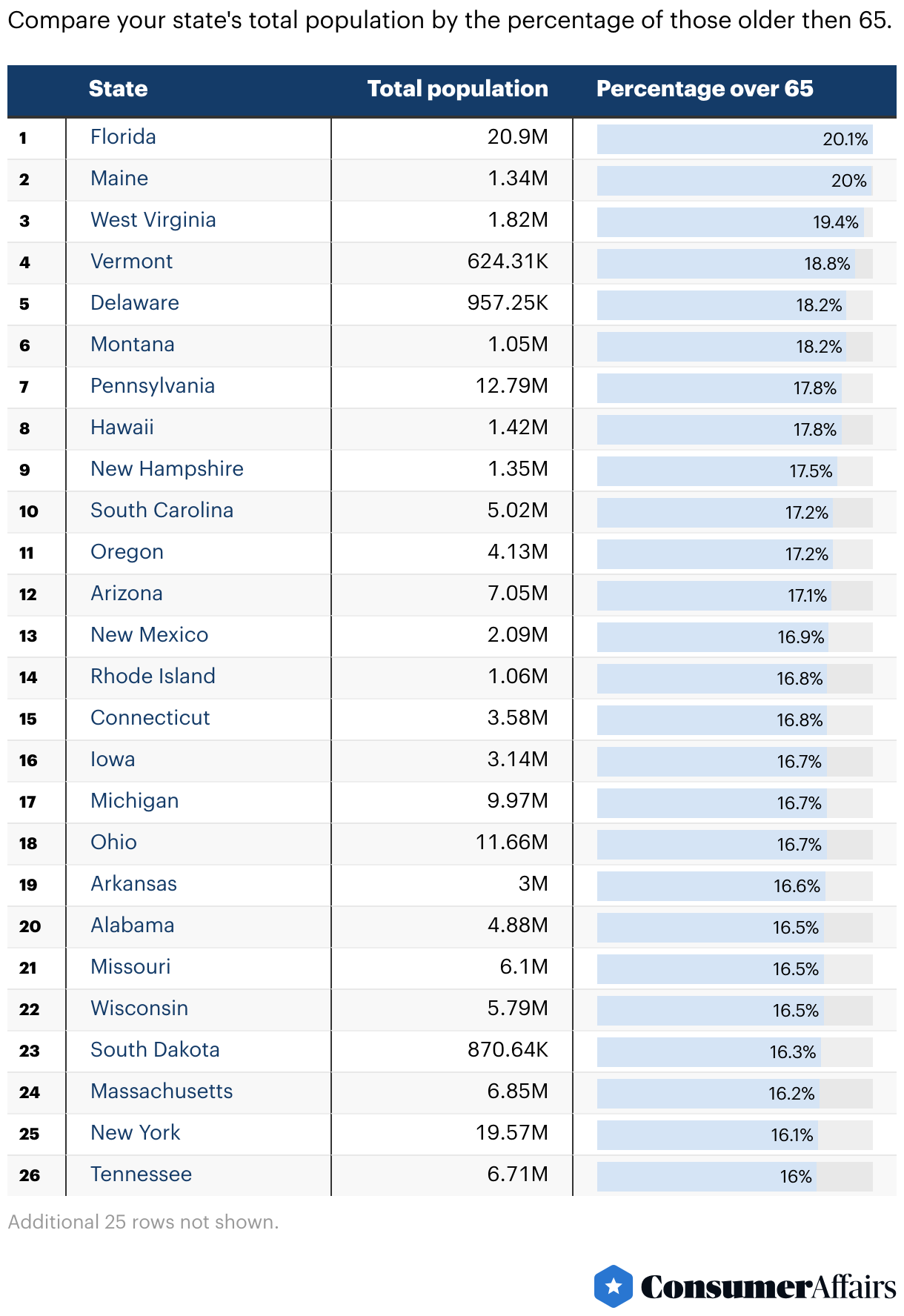 Population Over 65 by State (2024) | ConsumerAffairs®