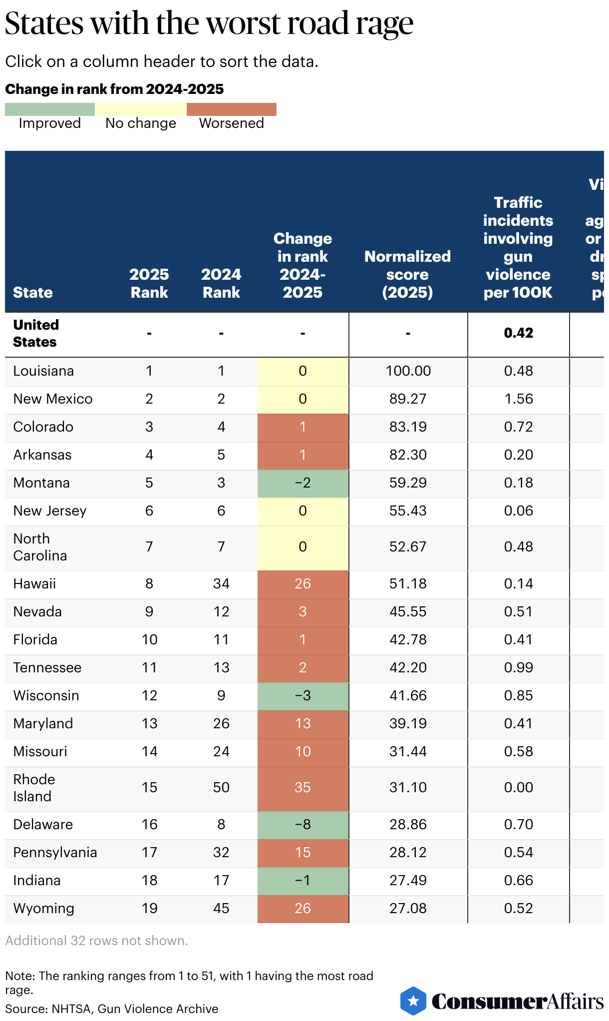 States with the Worst Road Rage (2025) | ConsumerAffairs®