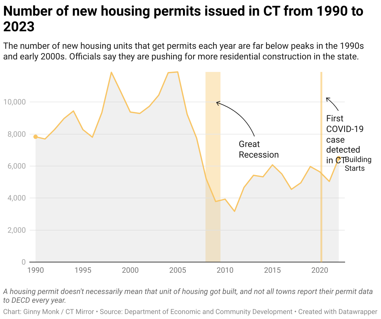 CT added more housing in 2023. Experts say it's not enough.