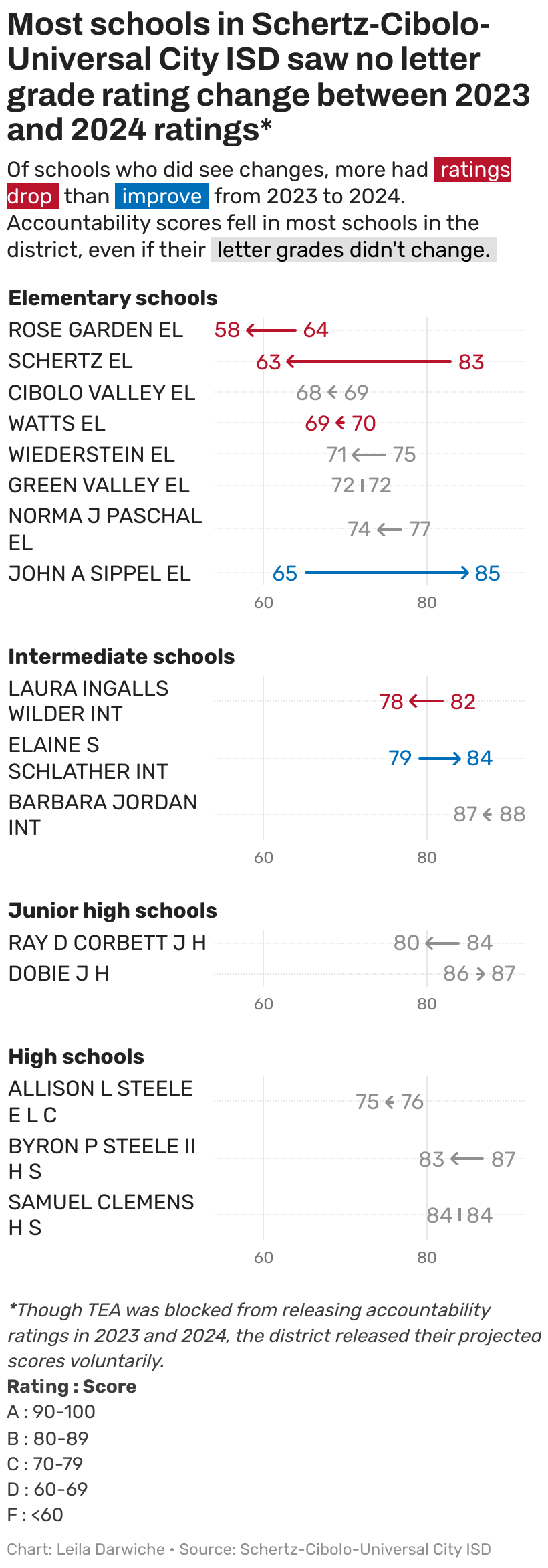 Schertz-Cibolo-Universal City ISD’s unofficial TEA grades