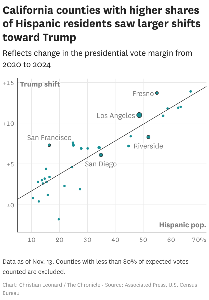 California election: These demographics shifted most toward Trump